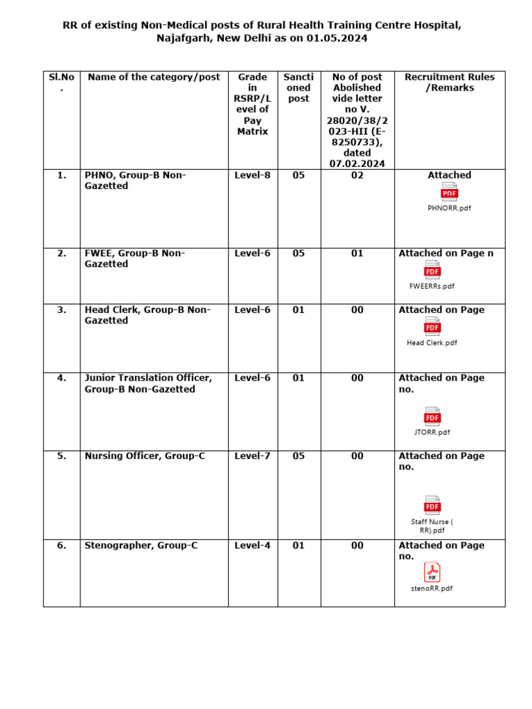 RHTC Najafgarh Non-Medical Posts RR | PDF | Health Care
