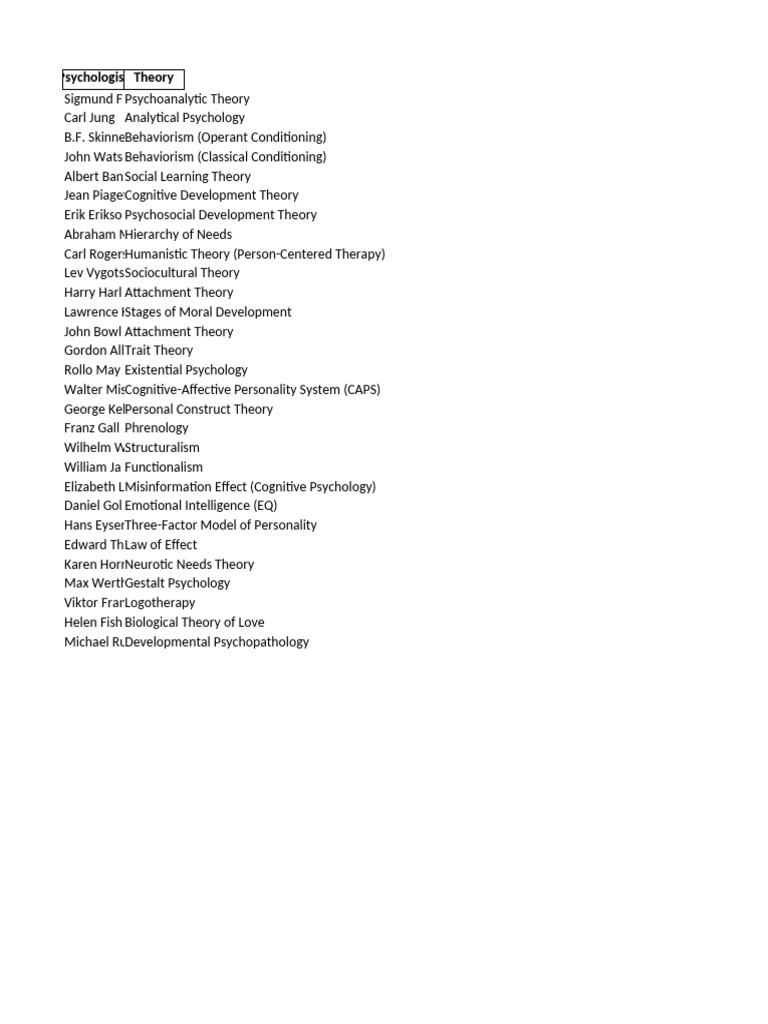 Key Psychological Theories and Theorists | PDF