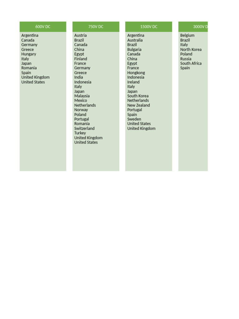 Global Voltage Standards by Country | PDF | Association Football Teams ...