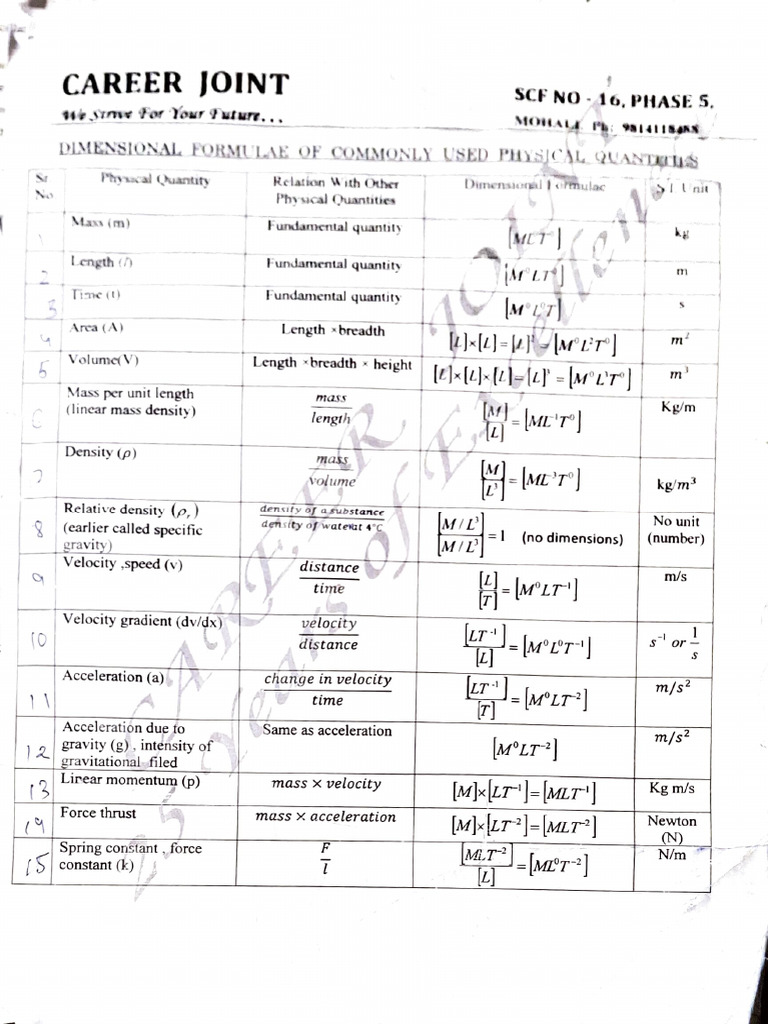 Physics Dimensional Analysis Guide | PDF | Mole (Unit) | Force