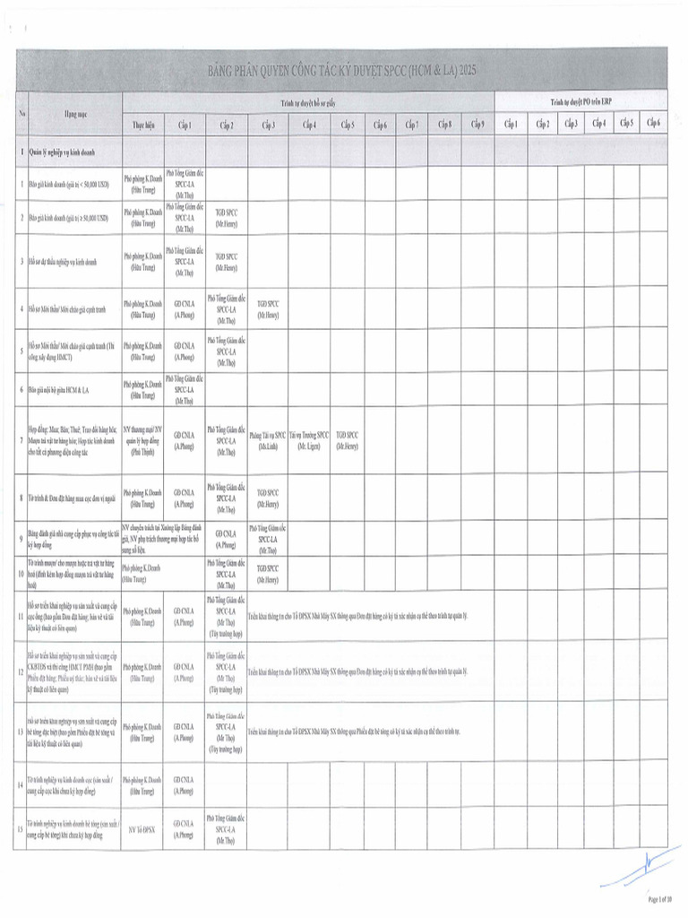 004. Spcc-la-004 (2025) - Bảng Phân Quyền Công Tác Ký Duyệt Spcc (Hcm & La) 2025 | PDF
