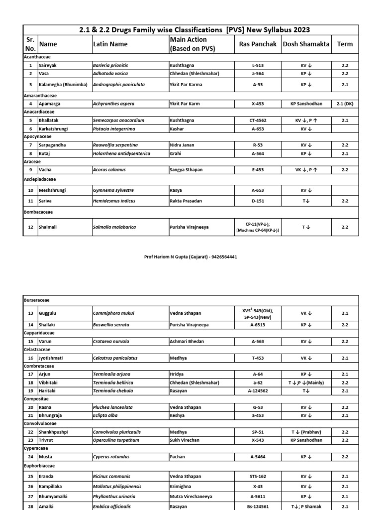 2.1 & 2.2 Drugs According to Family [Gunakarmatmak Vargikaran Based on ...