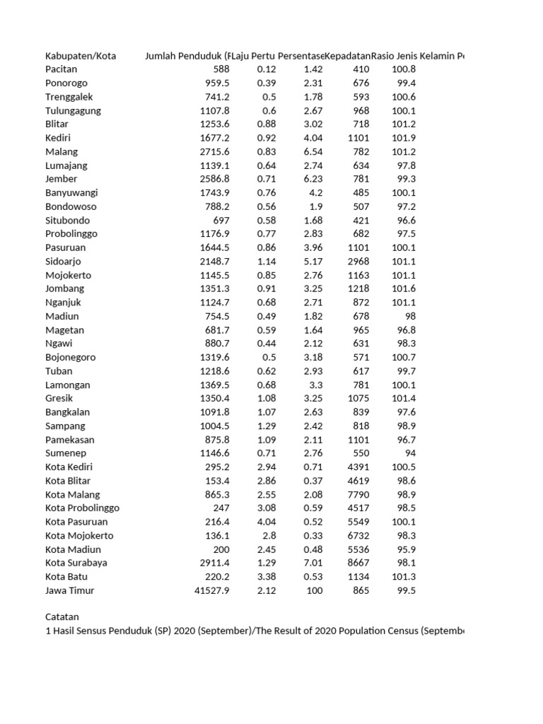 Penduduk, Laju Pertumbuhan Penduduk, Distribusi Persentase Penduduk Kepadatan Penduduk, Rasio ...