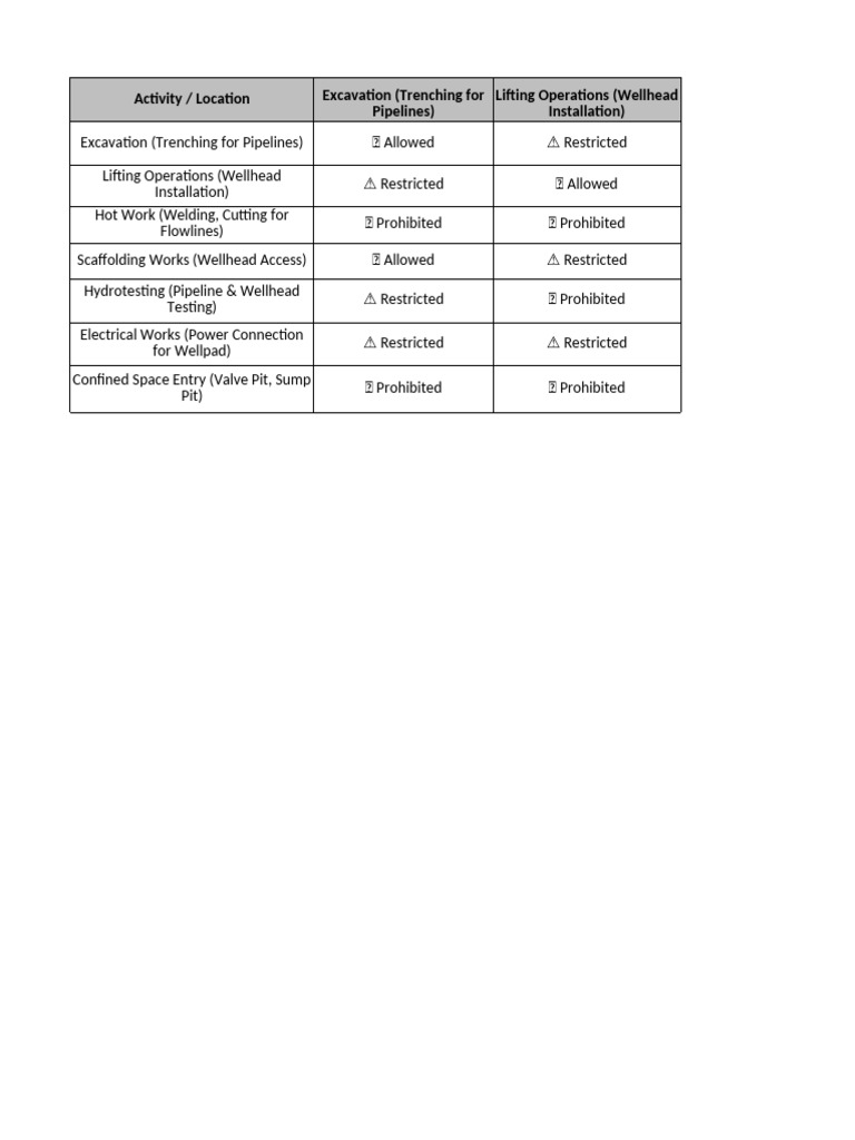 SIMOPS Wellpad Construction | PDF | Occupational Safety And Health | Safety