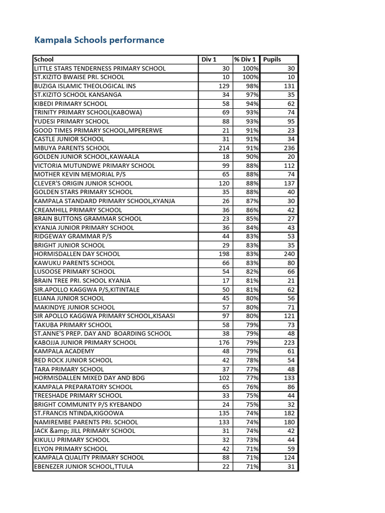 Ple 2024 Kampala Schools Performance Data | PDF