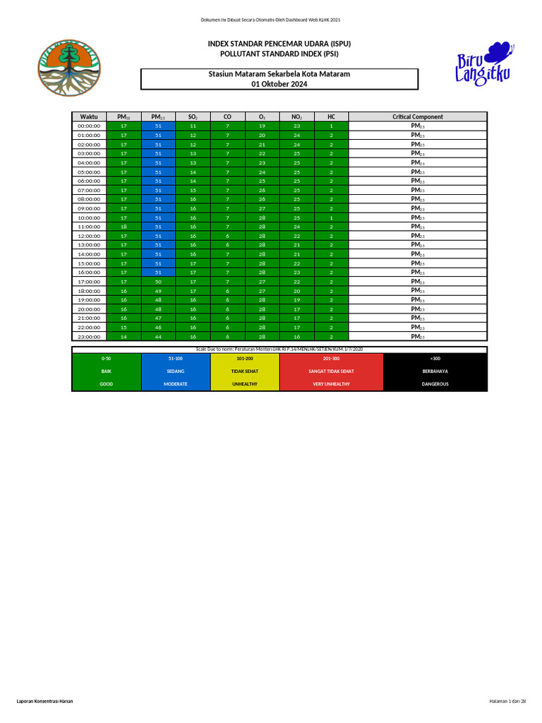 Laporan ISPU Bulanan Stasiun Mataram Sekarbela Oktober 2024 | PDF ...