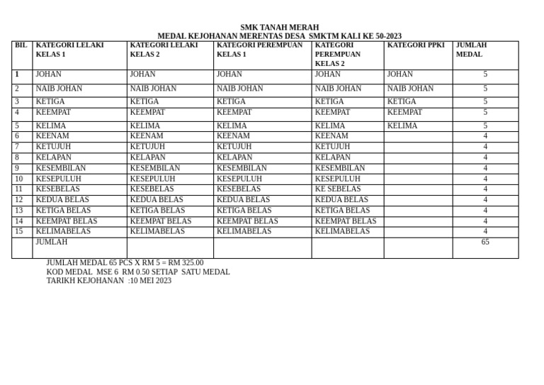 Medal Kej M.desa SMKTM 2023 | PDF
