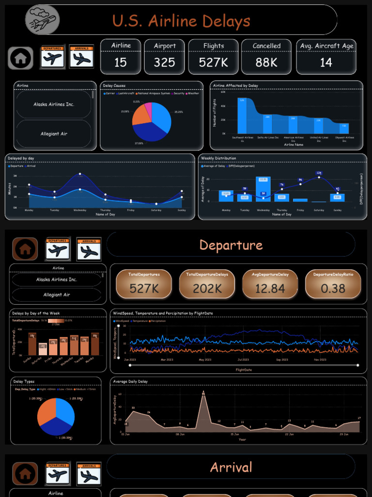 Rudreshbhais Dashboard Airline Delay Flights | PDF | Airlines | Transport