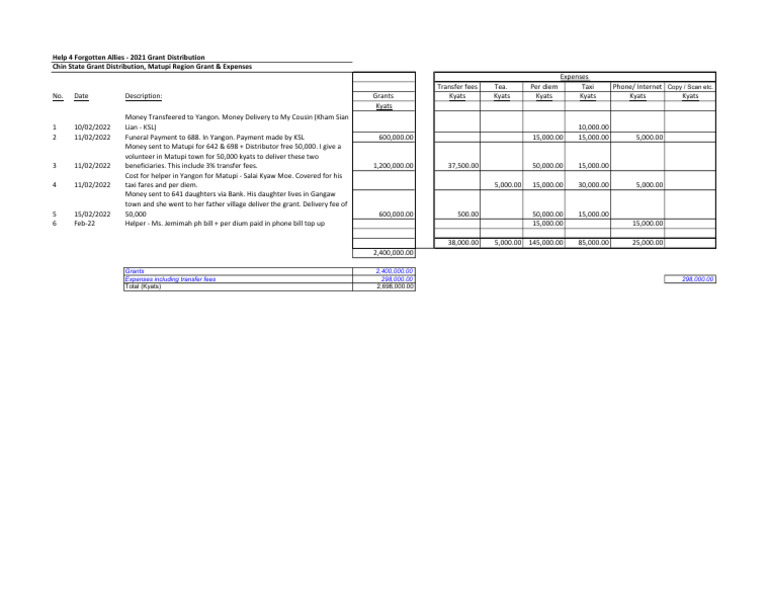 2021 Grant Distribution Overview | PDF