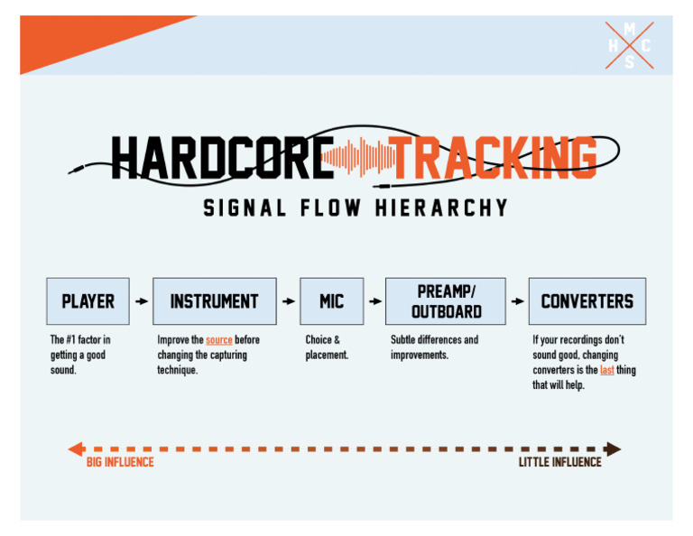 Signal Flow Chart | PDF