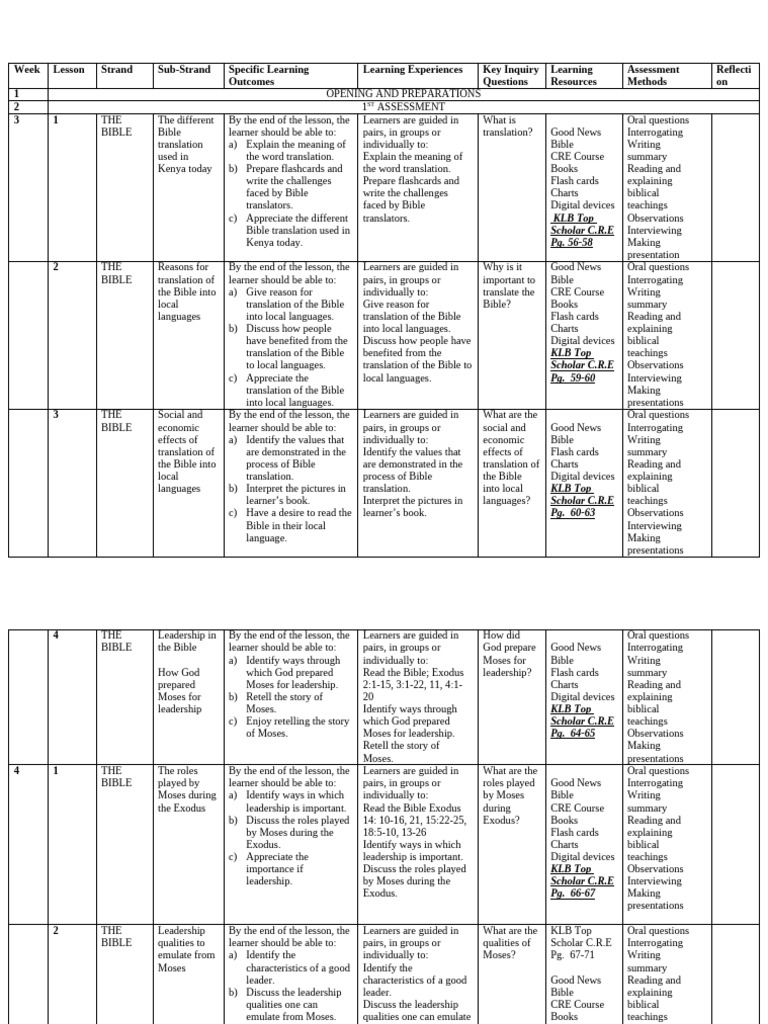 2023 Grade 7 C R e Schemes of Work Term 2 | PDF | Jesus | Gospels