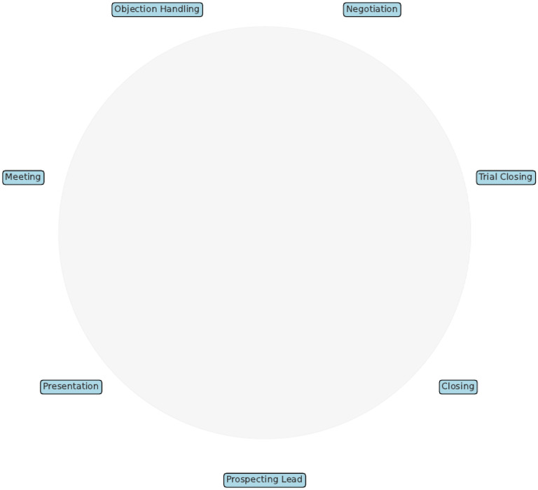 Sales Process Cycle Loop | PDF