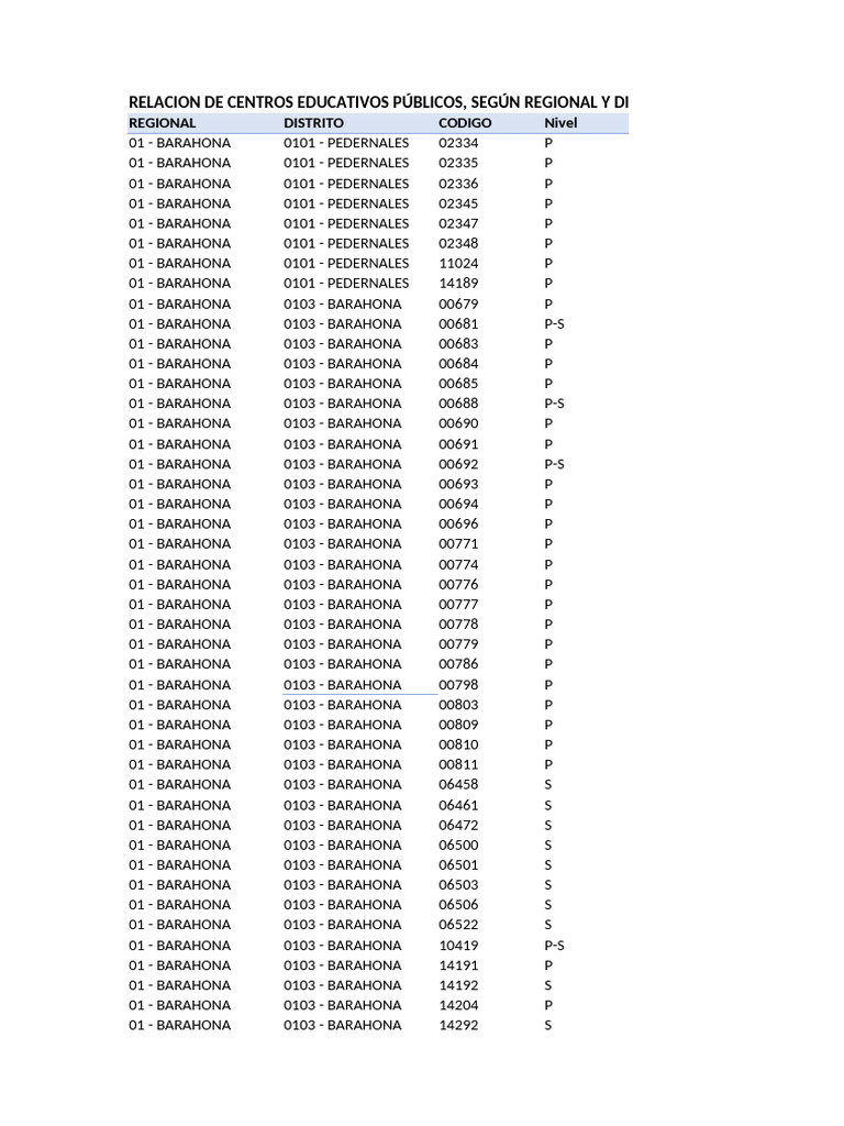 7. Lista de centros educativos priorizados por Regionales | PDF ...
