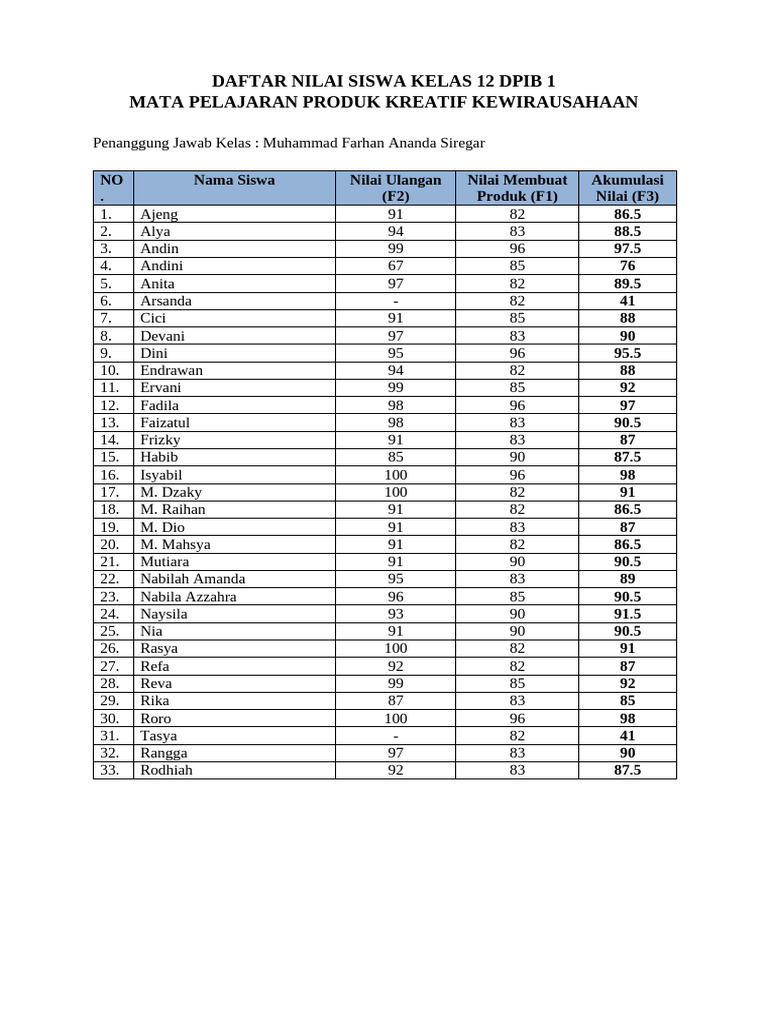 Daftar Nilai Siswa Kelas XII DPIB | PDF