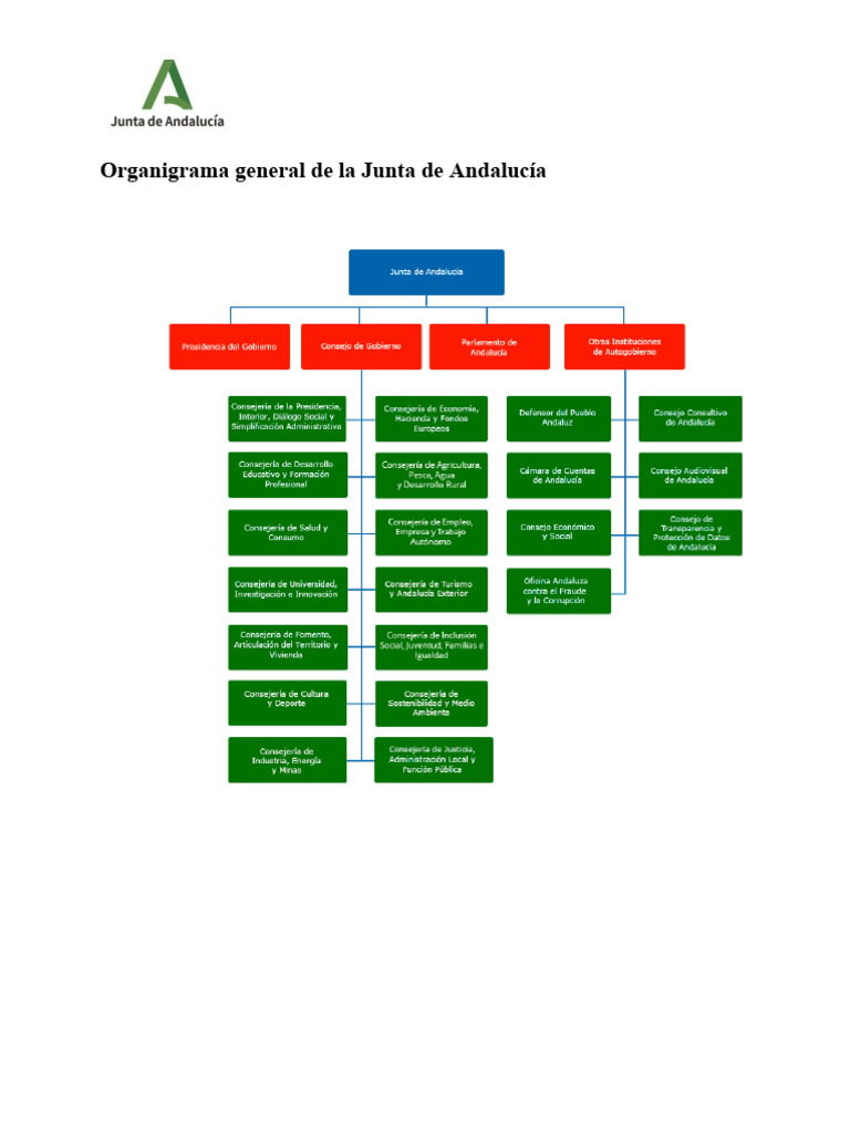 Organigrama Junta de Andalucía | PDF