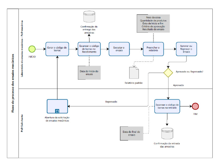 Diagrama - BPMN - V3 - 7 Steps | PDF