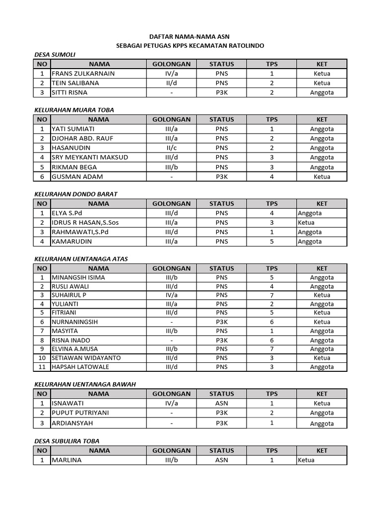 Daftar Nama Kpps-Asn Ratol | PDF