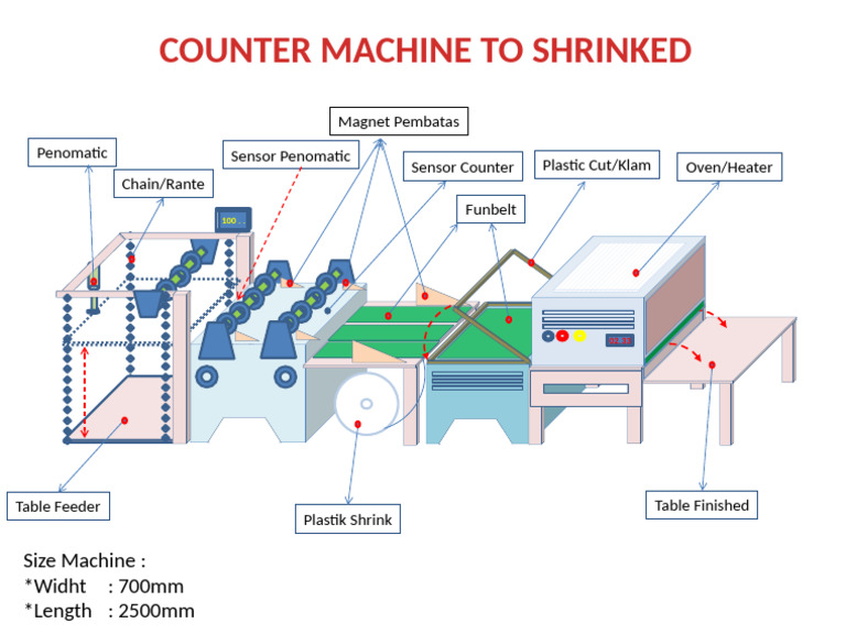 Mesin Counter To Shrinked | PDF