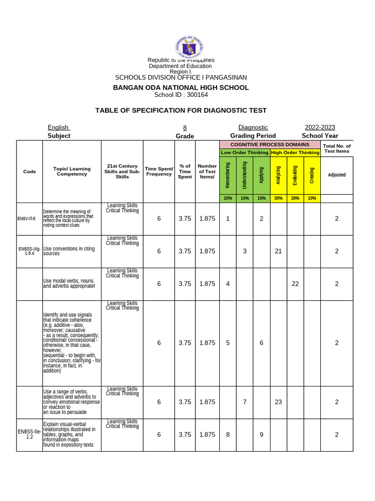Tos 3RD Quarter 2024-2025 | PDF | Critical Thinking | Learning