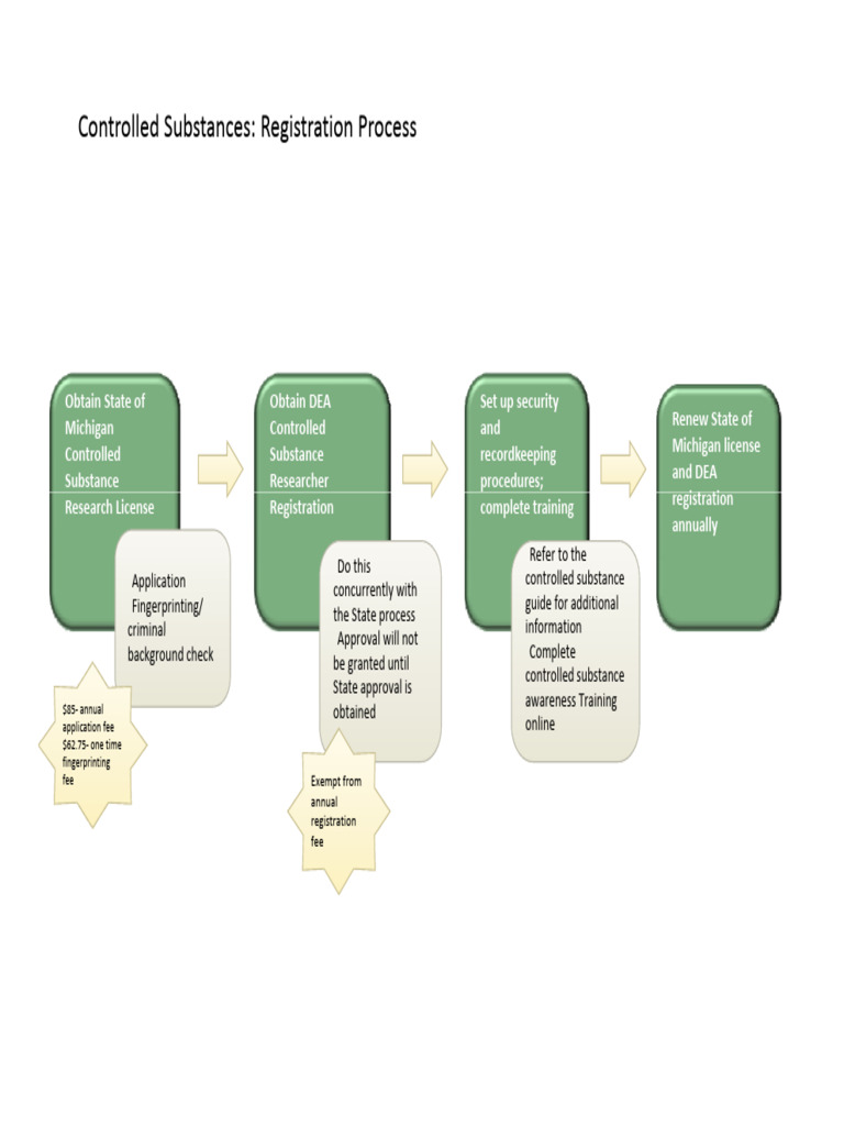 Michigan Controlled Substances Registration Guide | PDF