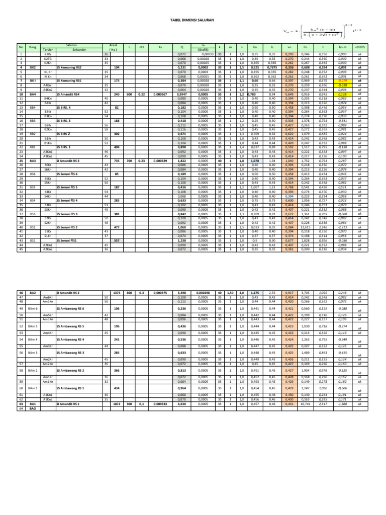 Tabel Dimensi Saluran | PDF