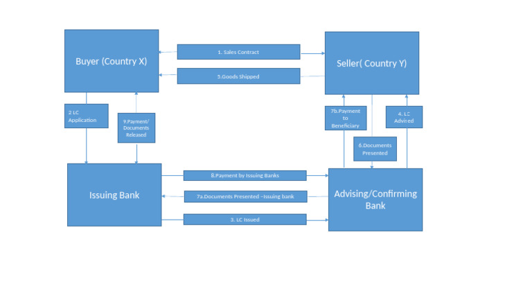 LC Process for International Trade | PDF