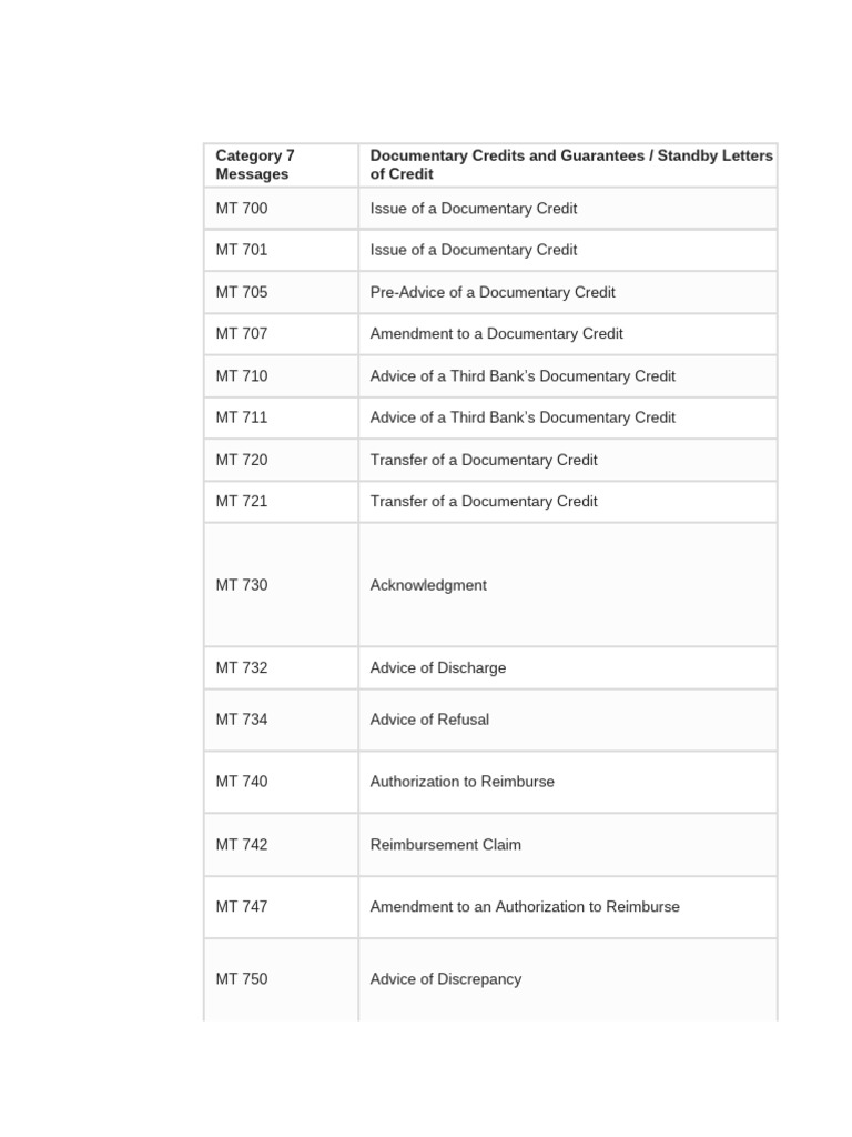 Types of MT Swift Messages for Credits | PDF | Letter Of Credit
