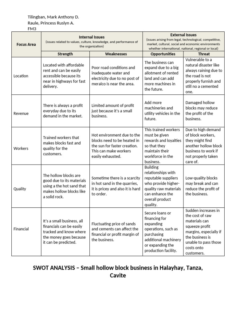 SWOT Analysis of Hollow Block Business | PDF | Profit (Economics ...