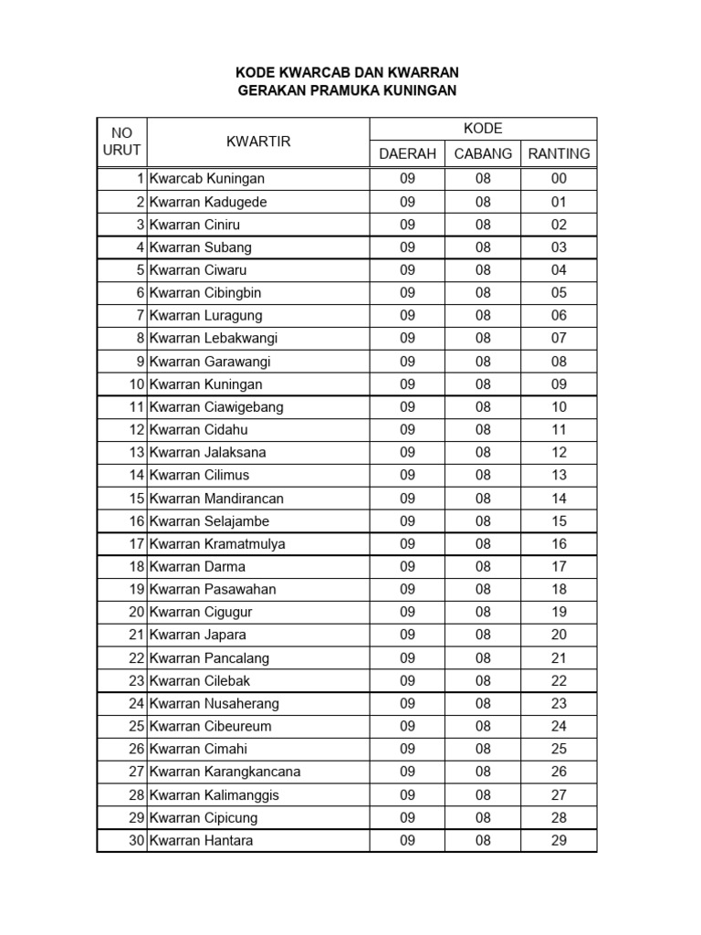 Kuningan Pramuka Districts List | PDF