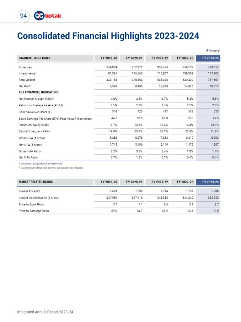Kotak Consolidated Financial Statements FY 2023 24 | PDF | Audit ...