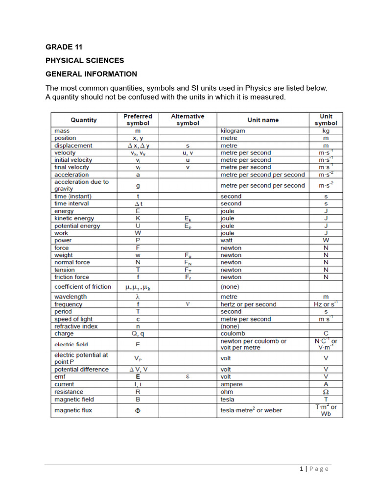 Grade 11 Physical Sciences Notes 2024 | PDF | Force | Electric Field