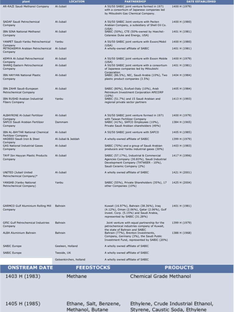 Overview of SABIC and Affiliates | PDF