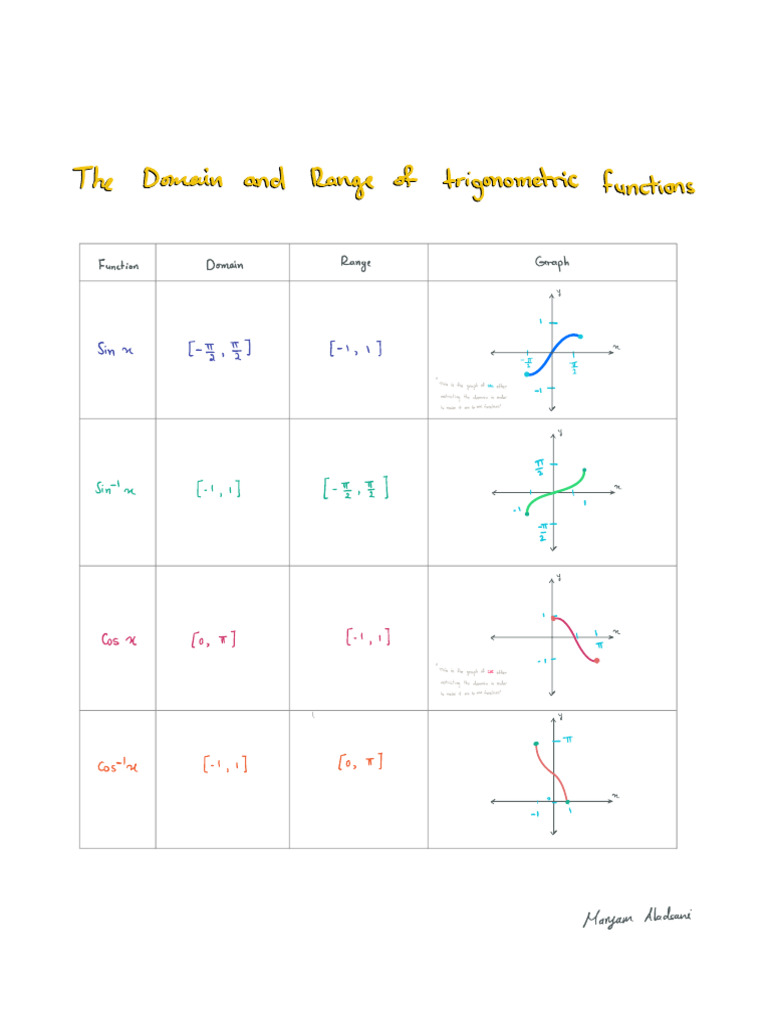 Trigonometric Functions | PDF