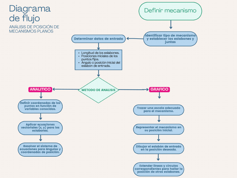 Grafica Diagrama de Flujo Profesional Beige | PDF