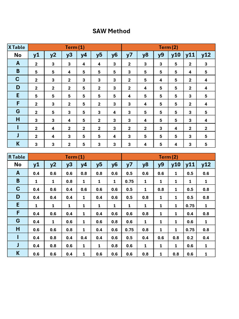 SAW Method | PDF