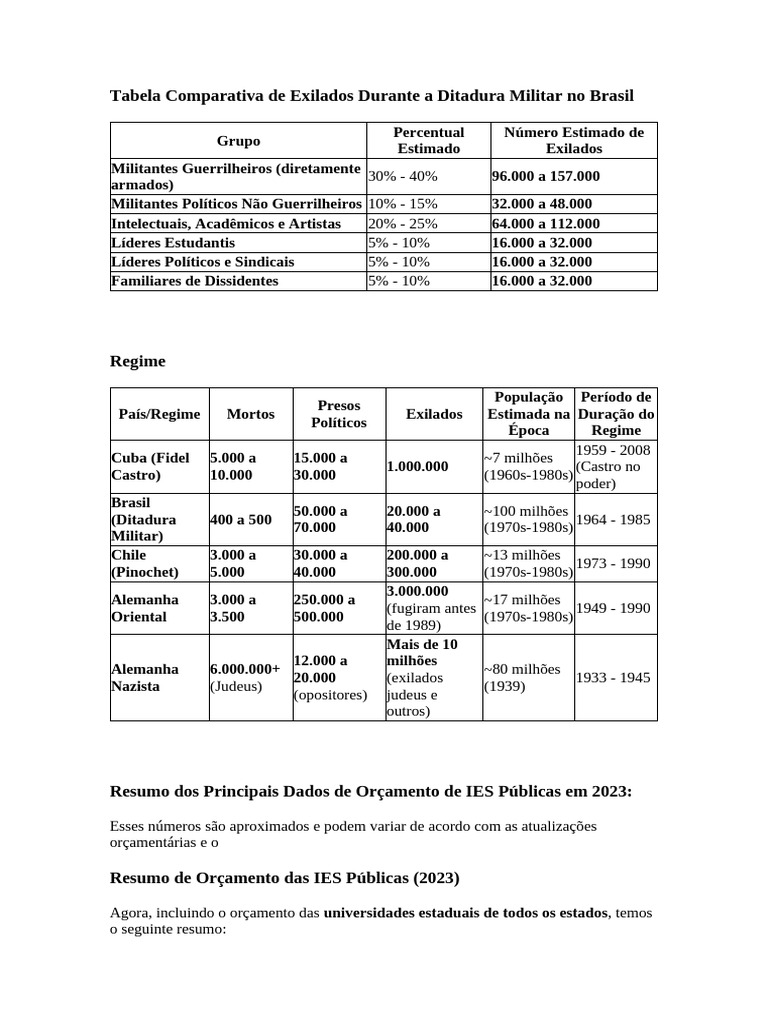 Tabela Comparativa de Exilados Durante A Ditadura Militar No Brasil | PDF
