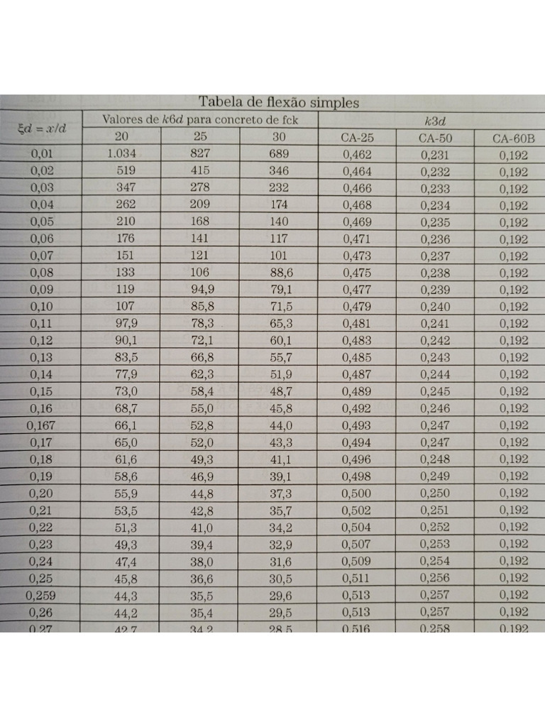 Tabelas Dimensionamento | PDF
