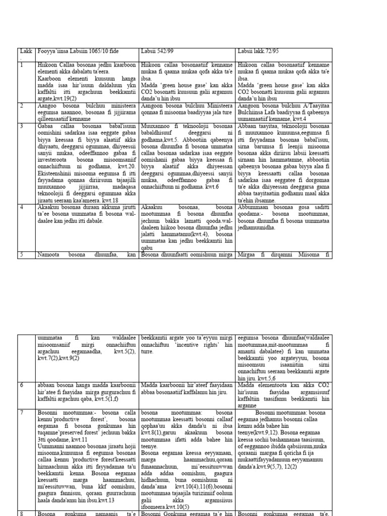 Gabatee Fooyya'Iinsa Labsii Bosonaa Lakk. 1065 Fide | PDF