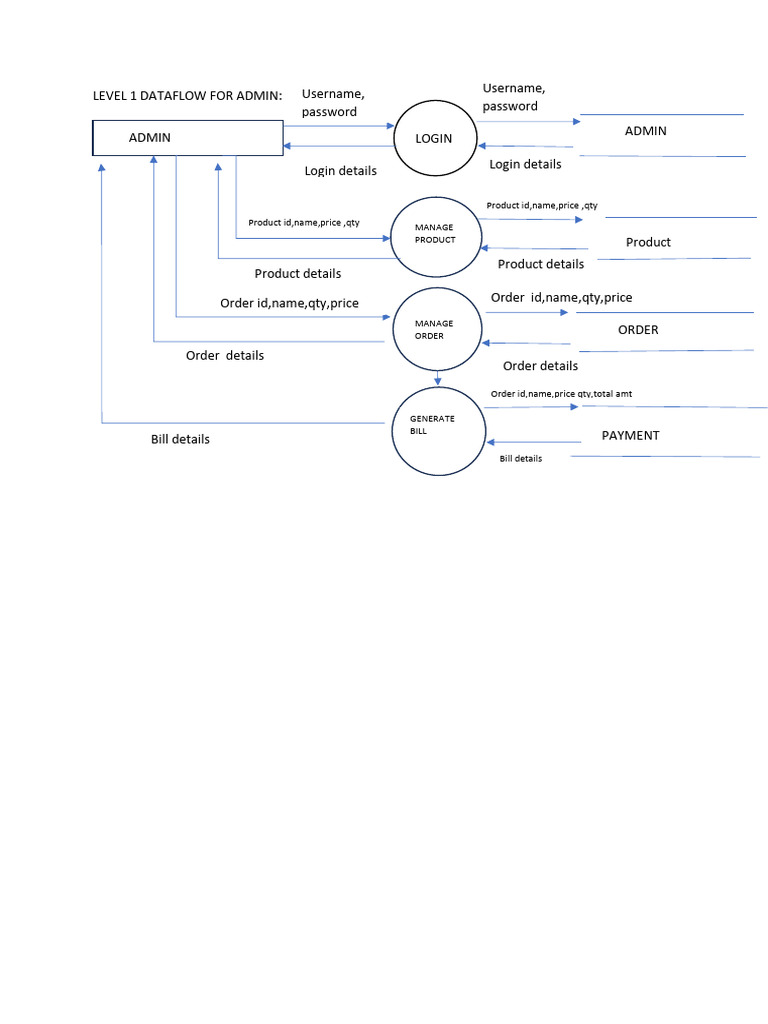 Level 1 Dataflow For Admin PDF | PDF