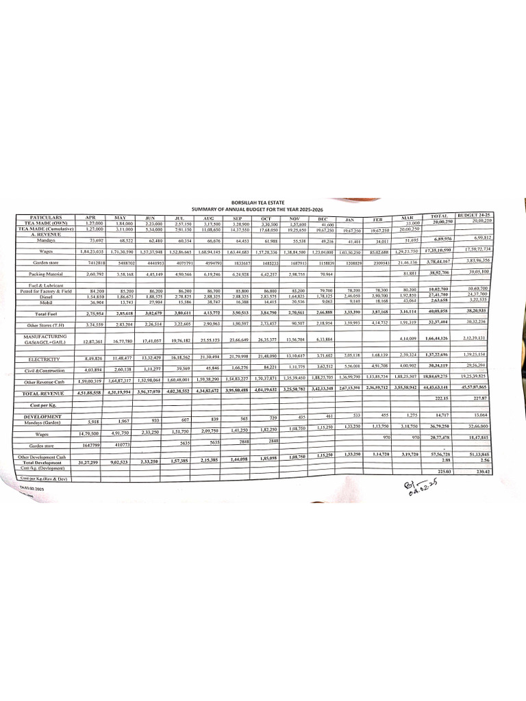 Budget - Summary - 2025-26 | PDF