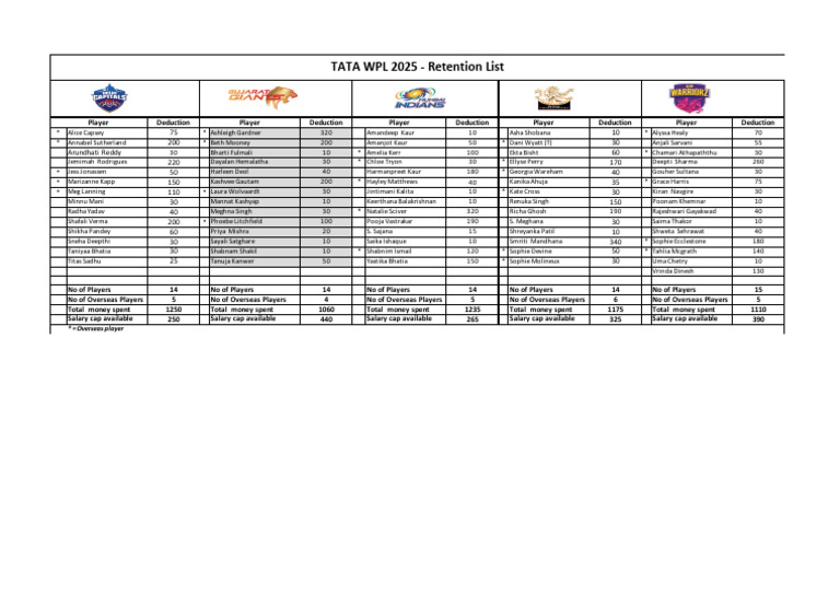 WPL 2025 Player Retention List | PDF | Cricket Competitions | Cricket