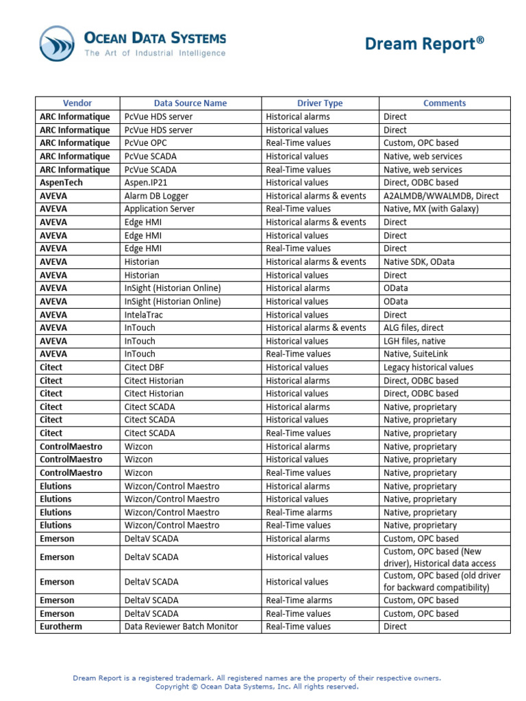 Dream Report Communication Drivers 2020 R2 1 | PDF | Scada | Computing