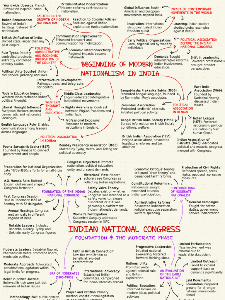 Mind Map Indian History | PDF | British Raj | Nationalism