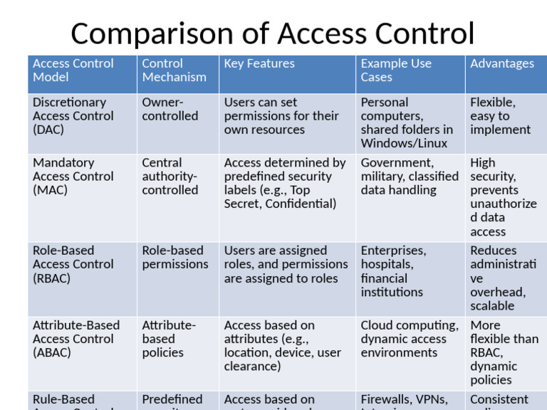 Access Control Models | PDF