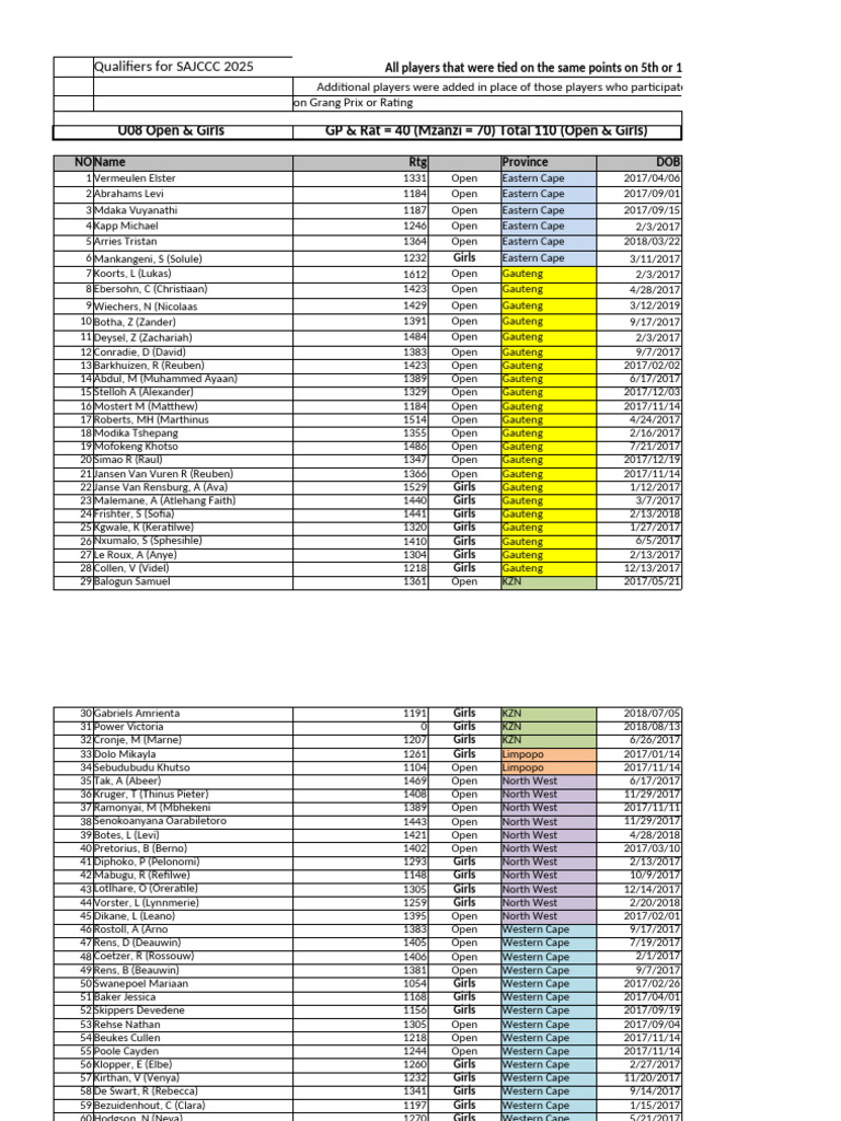SAJCCC Qualifiers - 2025 Updated | PDF
