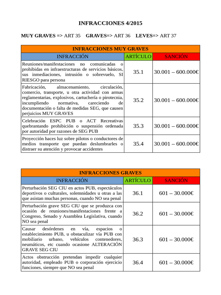 Tabla Infracciones 42015 | PDF