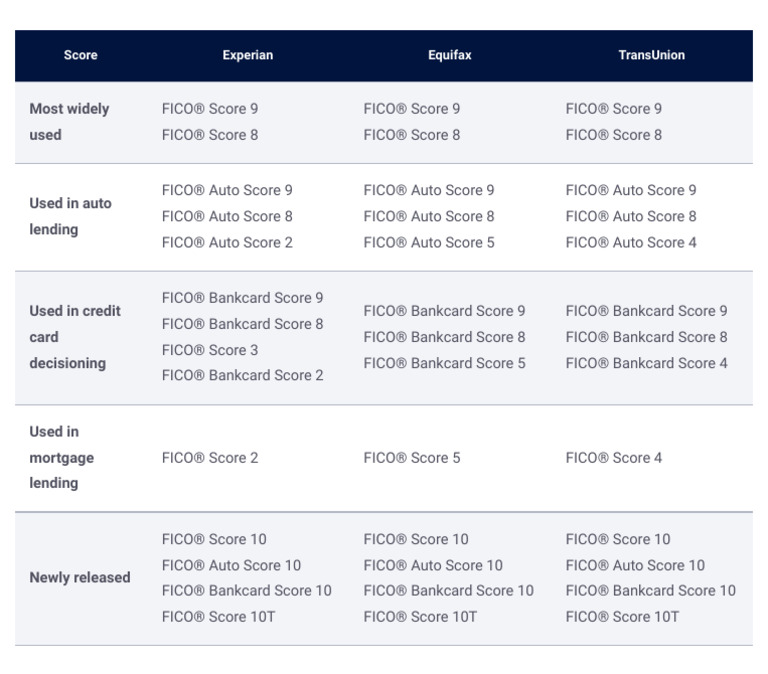 Fico Scores | PDF | Loans | Credit