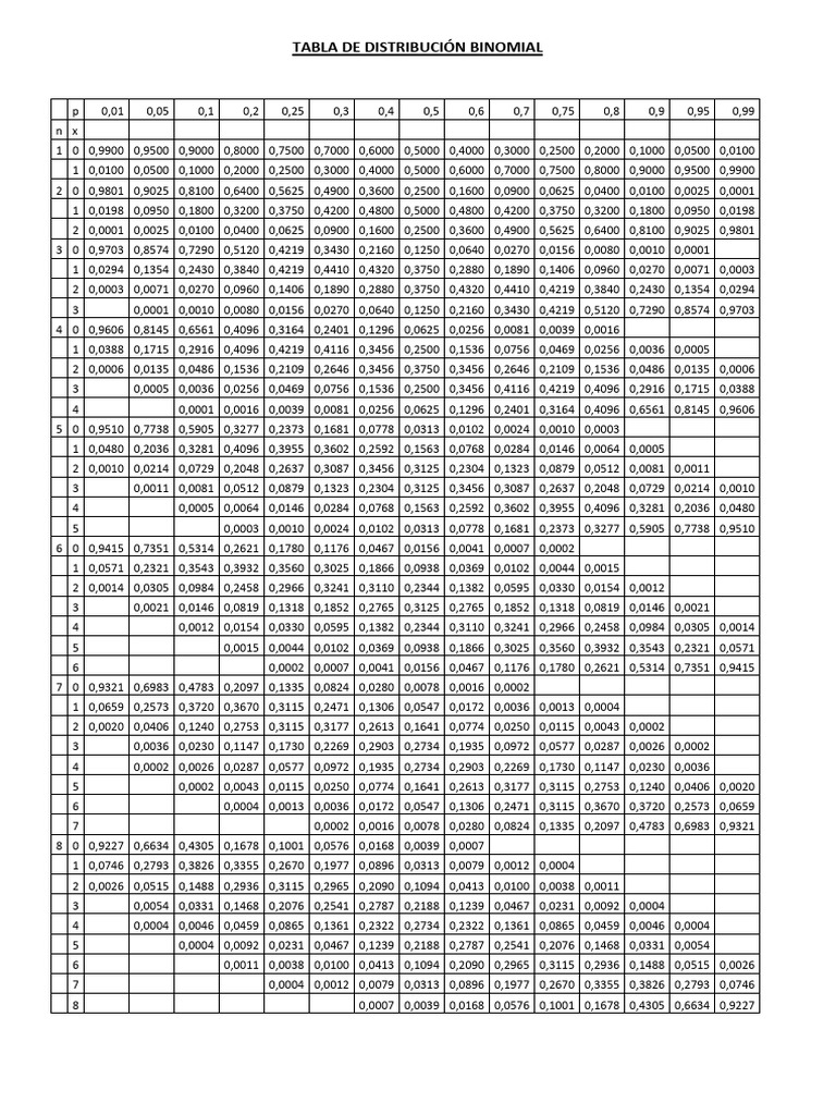Tabla Distribución Binomial | PDF