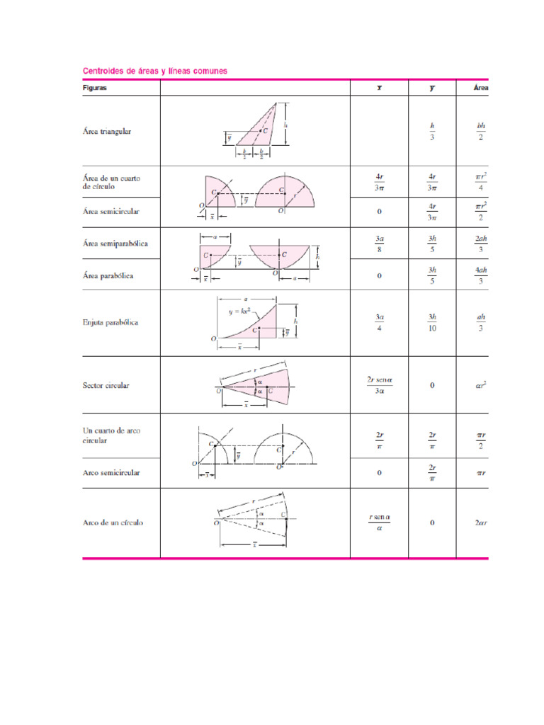 Tabla de centroides | PDF