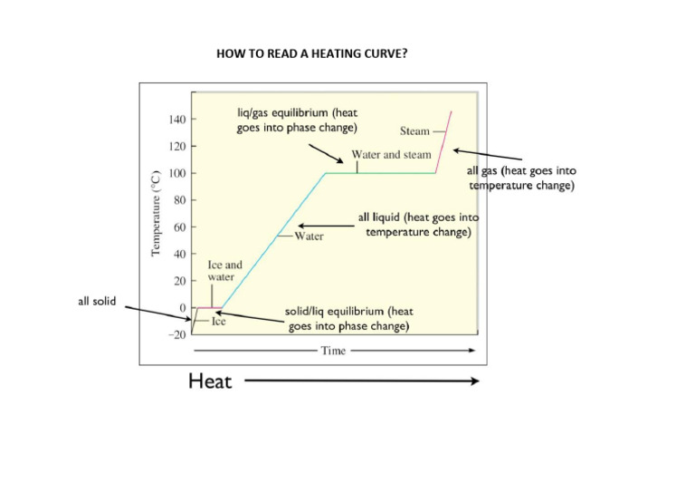 How to Read a Heating Curve | PDF